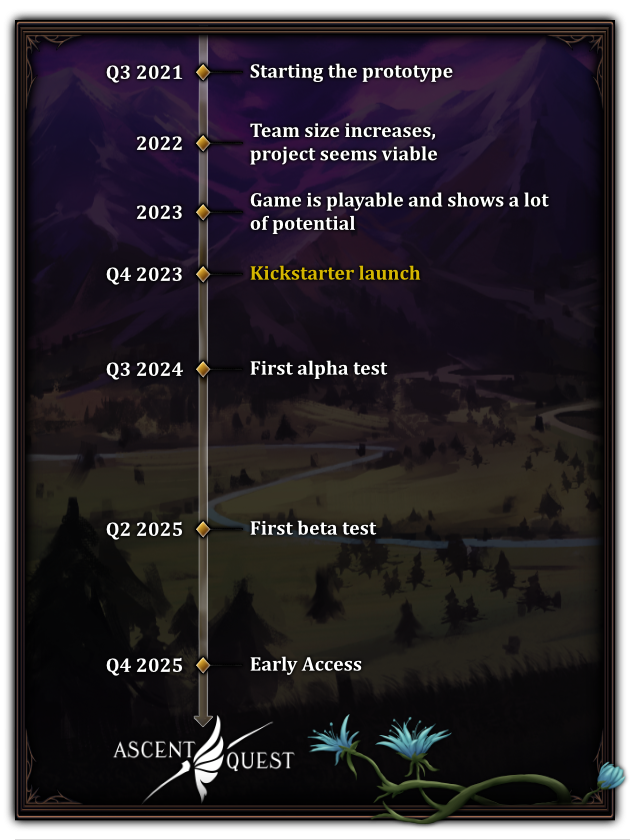 Roadmap – Ascent Quest